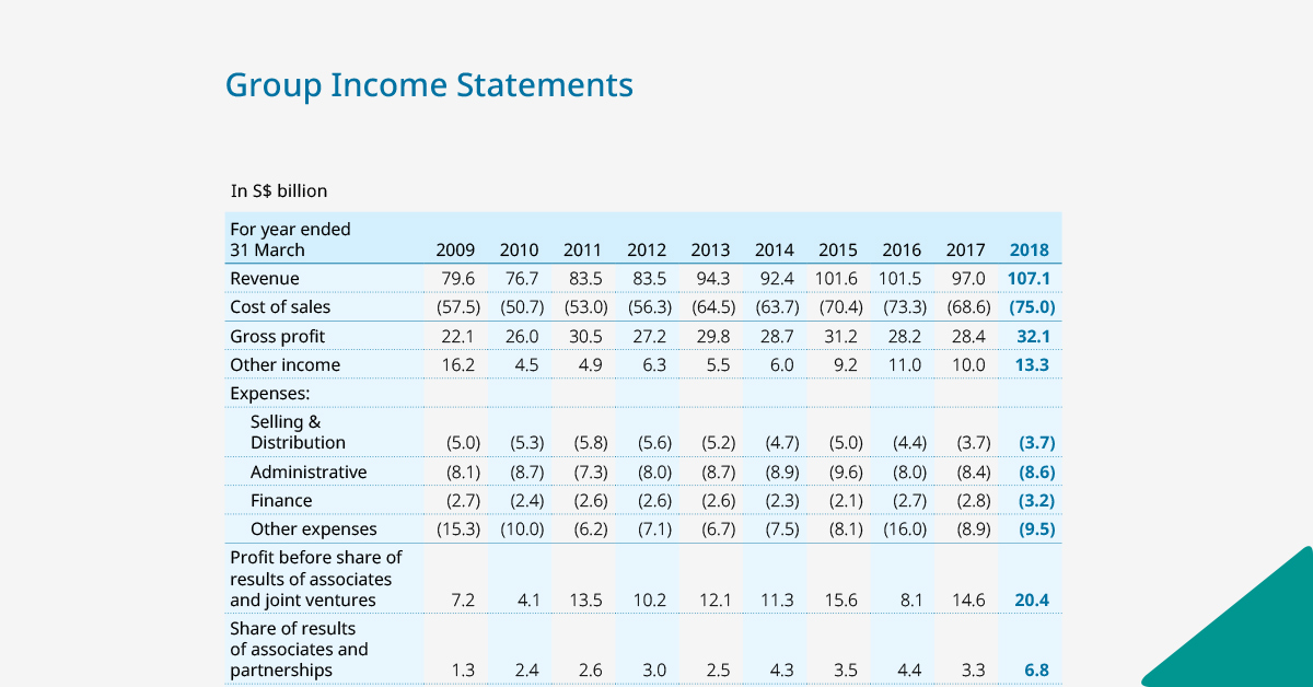 Group Income Statements - Group Financial Summary | Temasek Review 2018